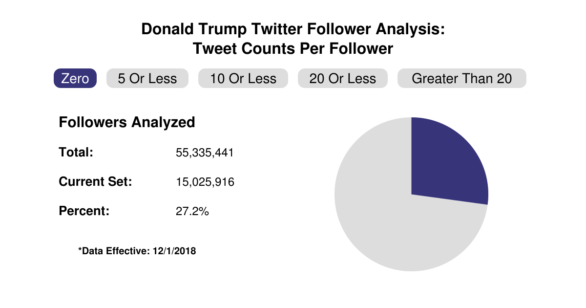 Donald Trump's Twitter Follower Analysis | torf.ca